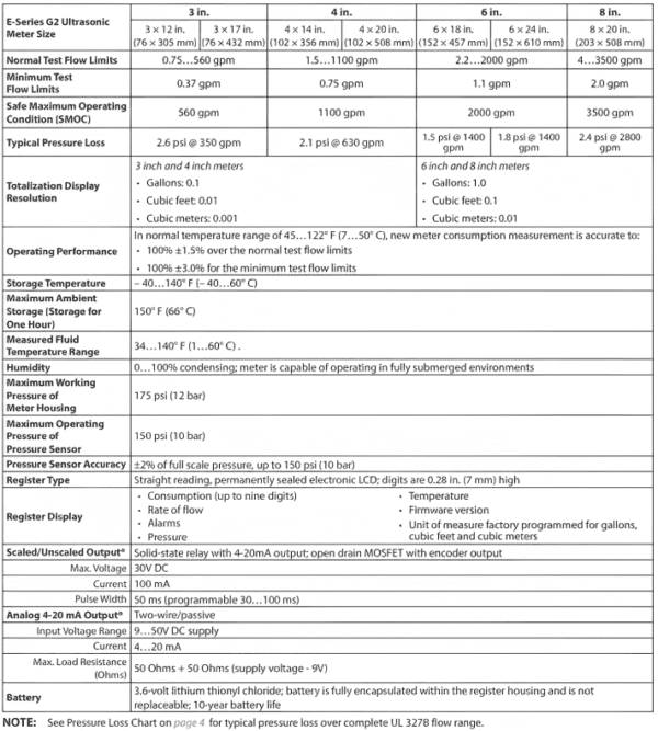 Ultrasonic Meters for Commercial Applications - aaxisnano