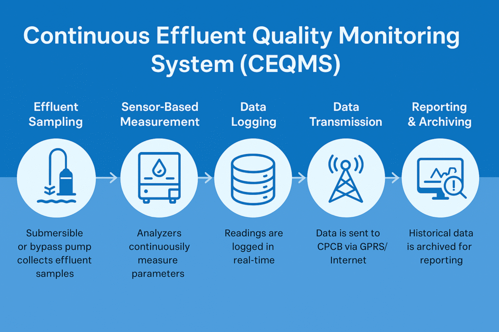 Continuous Effluent Quality Monitoring System (CEQMS) by Aaxis Nano ...