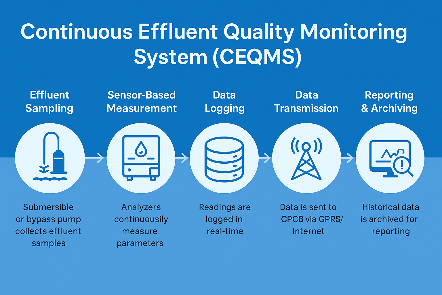Continuous Effluent Quality Monitoring System (CEQMS) by Aaxis Nano ...